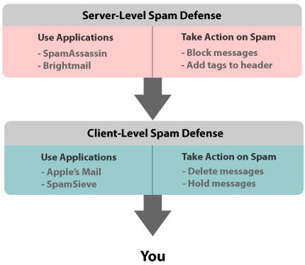How to Stop Spam | Macinstruct