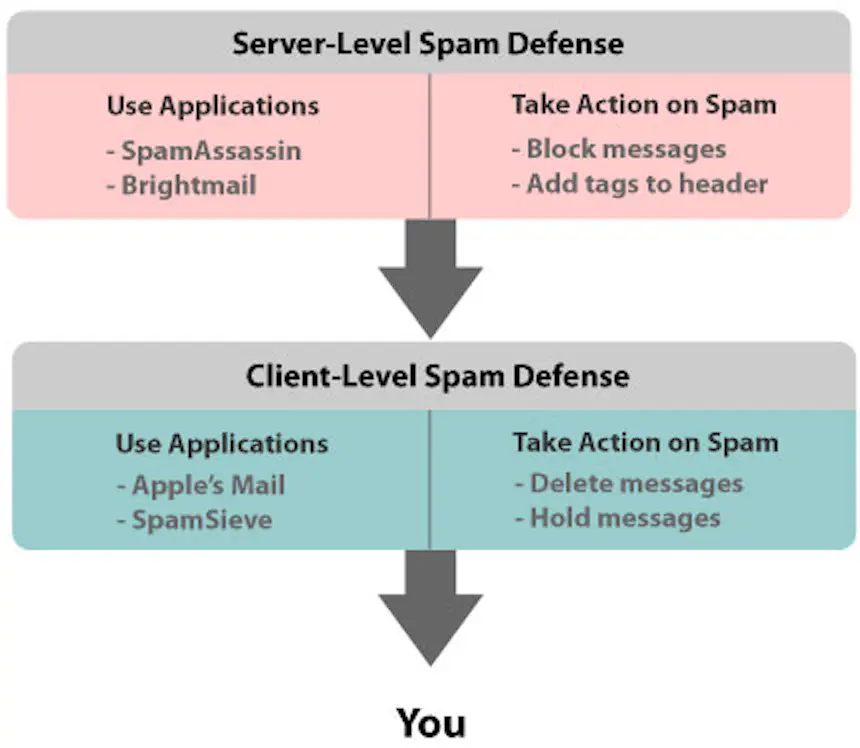 How to Stop Spam | Macinstruct
