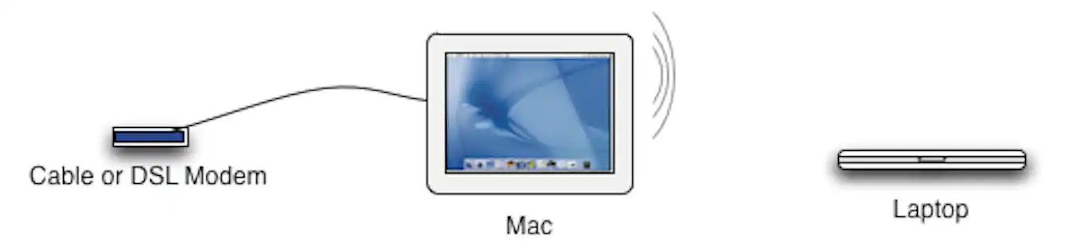 How To Use Your Mac As A Wireless Router Macinstruct